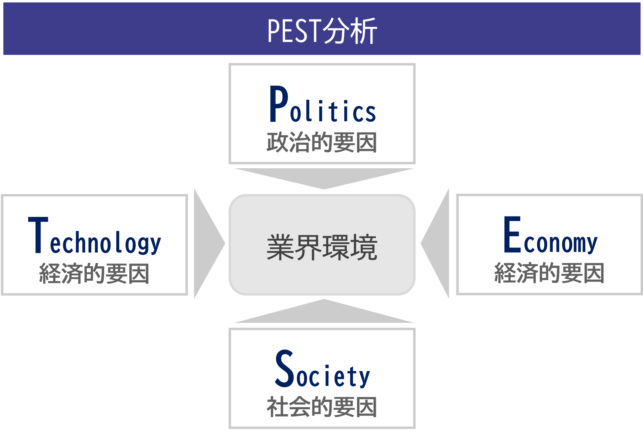 環境分析フレームワーク5選：PEST・3C・5F・SWOTとDXへの応用