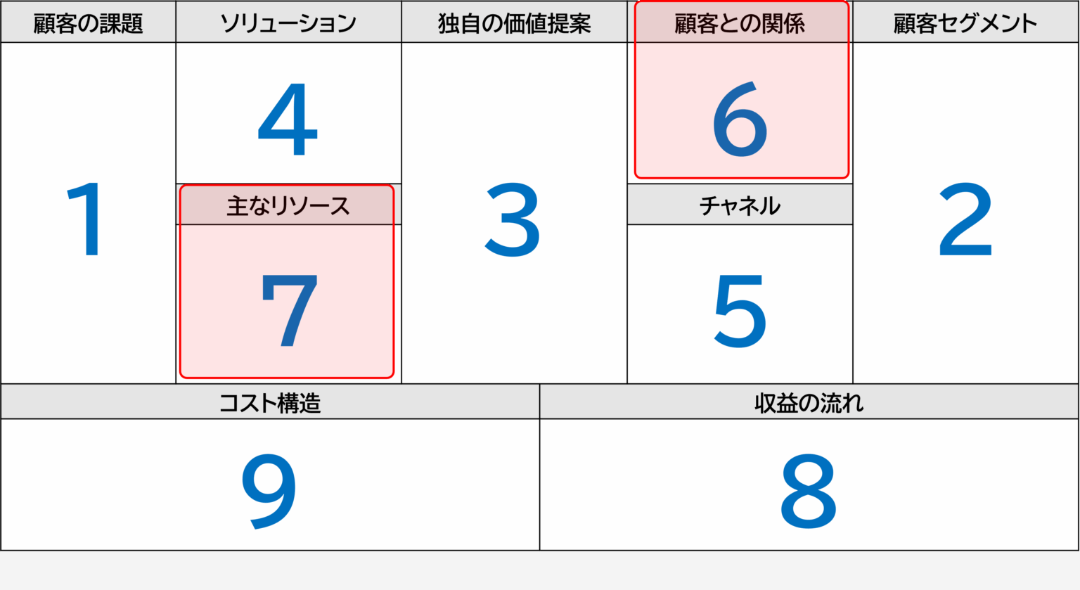 リーンキャンバスとは？9ブロックの意味と書き方｜DX企画に活かす