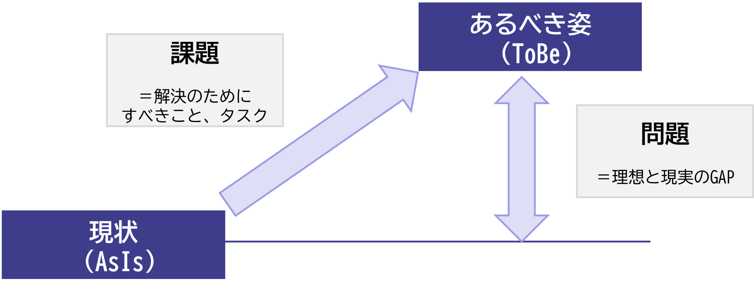 問題解決のプロセスとフレームワーク｜基本3ステップと実践手法